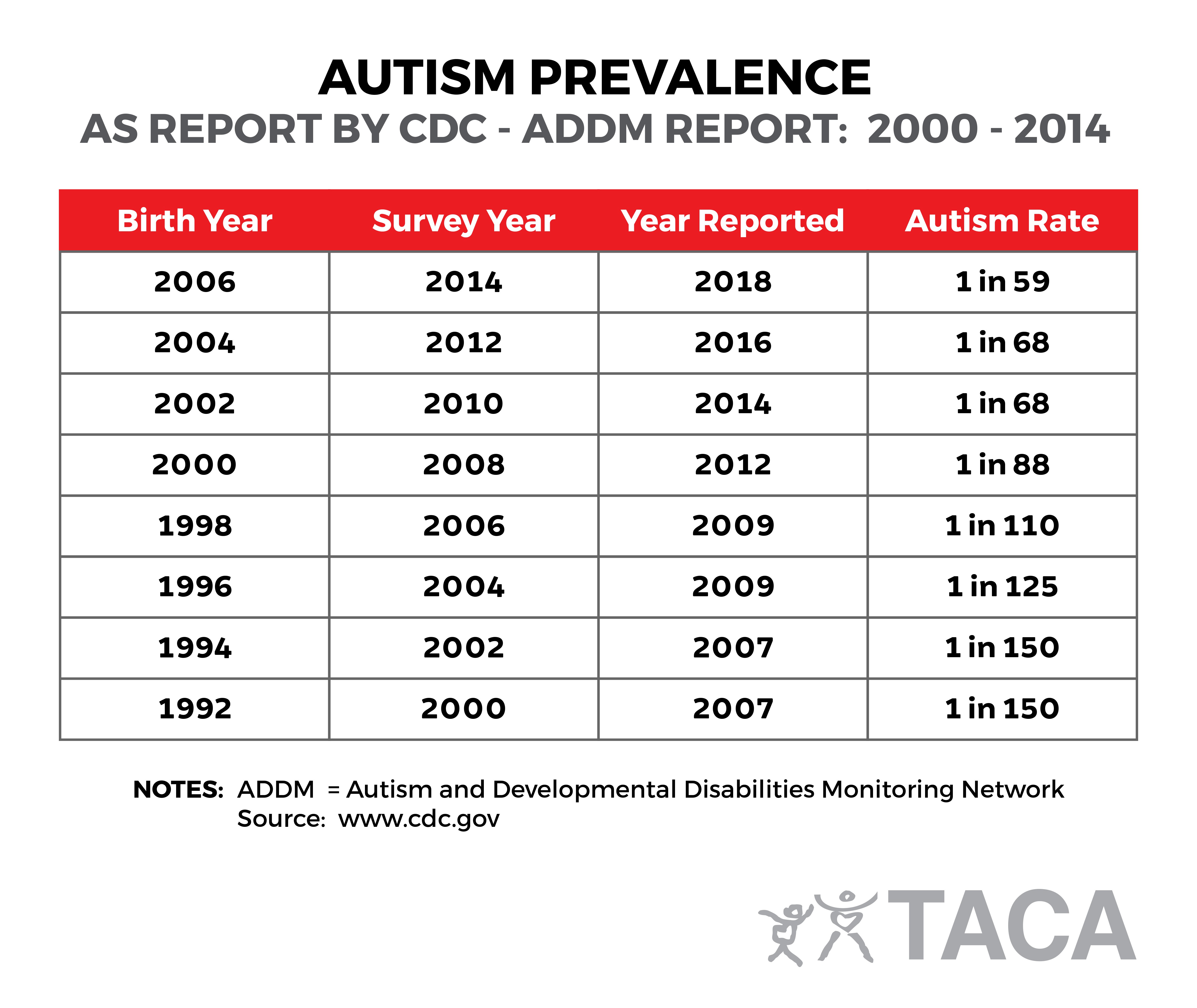 Autism rate: 1 in 59 Kids. It’s time to care. – Moving Autism Forward ...